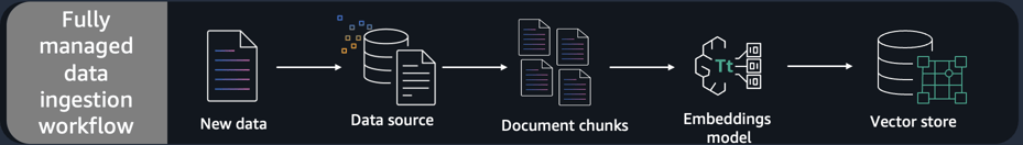 Knowledge Bases in AWS Bedrock