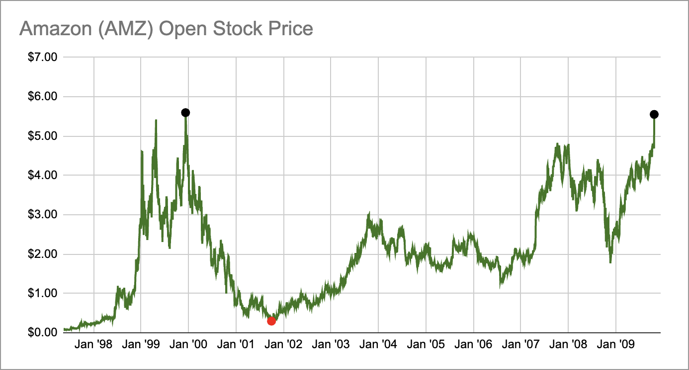 What does an AI bubble look like?