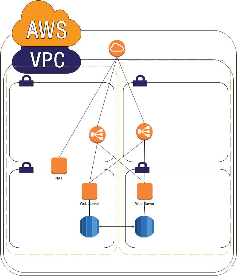 Cloud Architecture: AWS CloudFormation