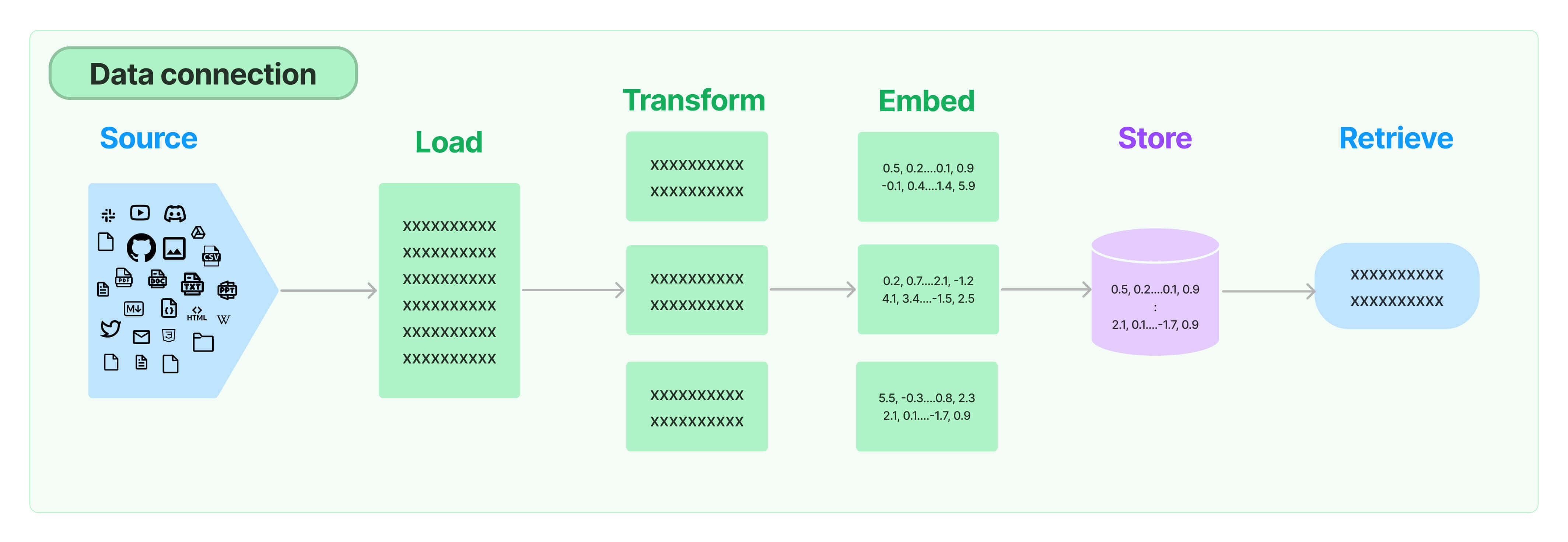 Knowledge Bases in AWS Bedrock