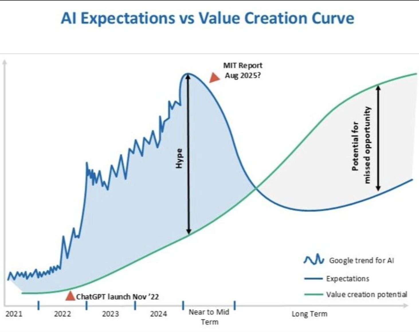 What does an AI bubble look like?