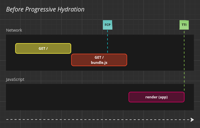 Server-Side Rendering (SSR) with Progressive Hydration