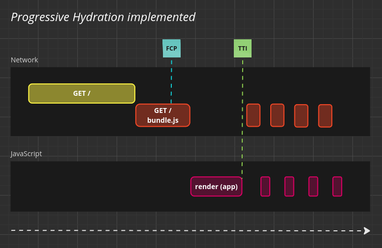 Server-Side Rendering (SSR) with Progressive Hydration