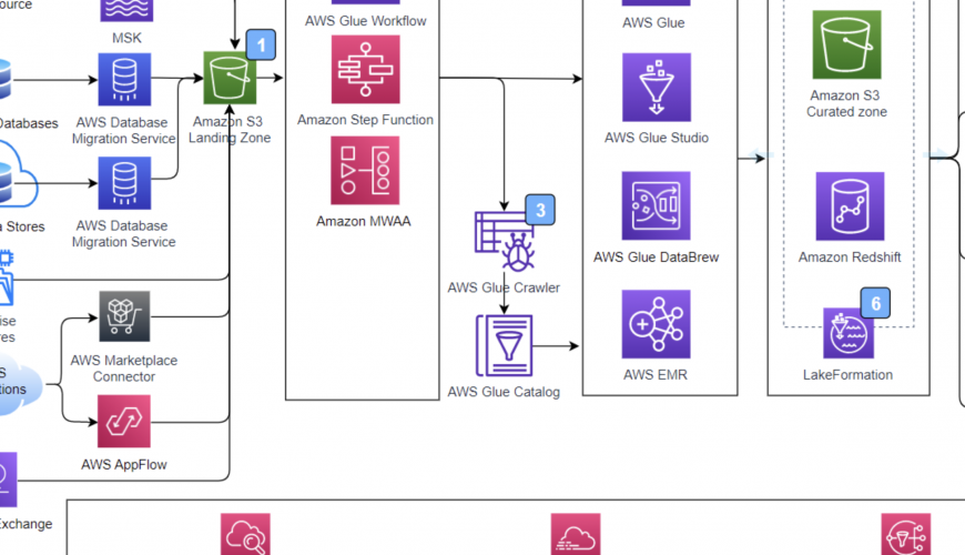 Top 10 things IT departments miss when setting up AWS